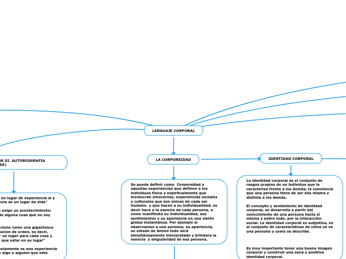 LENGUAJE CORPORAL - Mind Map